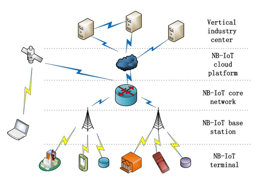 NB-IoT Networks You Can Start Using Today (Worldwide)